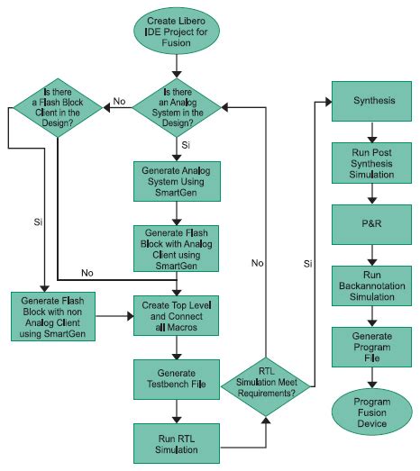Progettare Con Actel Fusion Elettronica Open Source