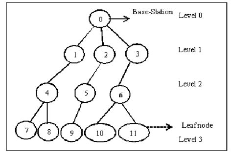 Final Workload Aware Tree Download Scientific Diagram