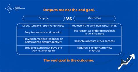 Keeping The Project Focused On Outcomes Strtgcommsgrp