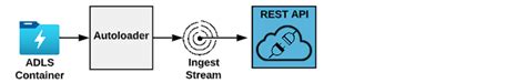 Scalable Spark Streaming To Rest Apis Databricks Blog