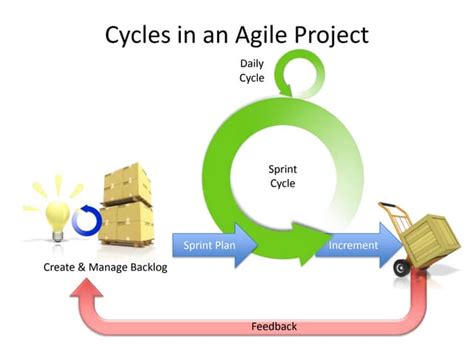The Scrum Cycle Pptx