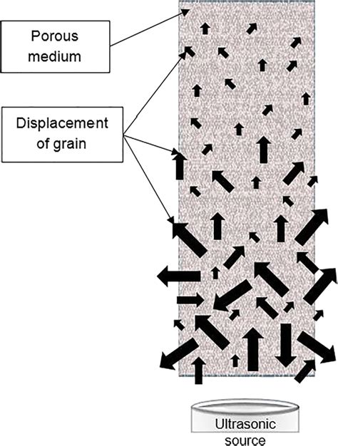 Ultrasonic Wave Propagation In Porous Medium Download Scientific Diagram