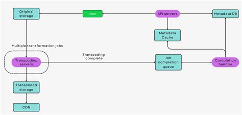 system design 101 design a twitter like platform by shanoj aws in