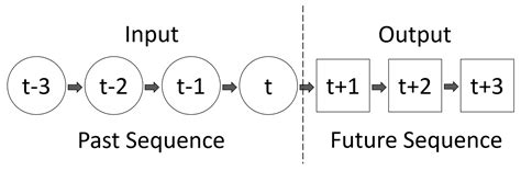 Machine Learning Model Application And Comparison In Actuated Traffic Signal Forecasting