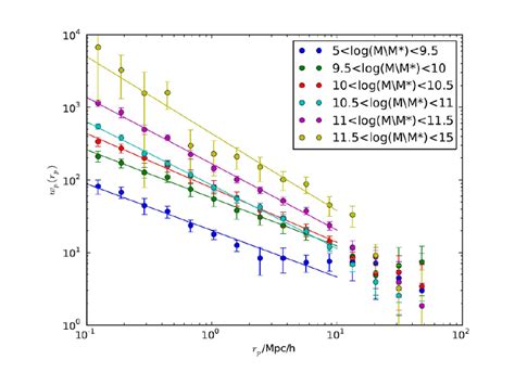3 The Projected Correlation Plot Obtained For The 6 Stellar Mass Bins