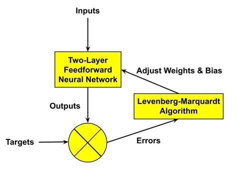 supervised learning flow download scientific diagram