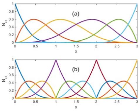 Figure 1 From Comparison Between Bézier Extraction And Associated Bézier Elements In Eigenvalue