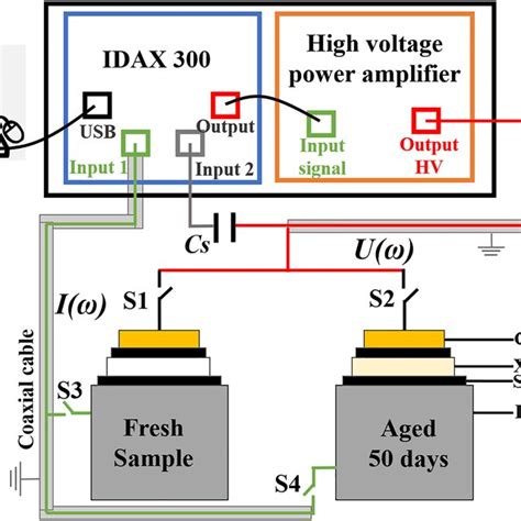 Real Part Of Complex Capacitance Of Fresh And Thermally Aged Submarine