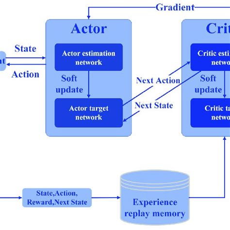 Training Process Of Deep Deterministic Policy Gradient Ddpg