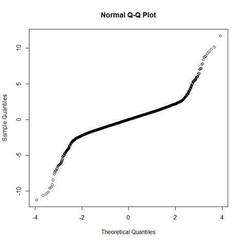 Regression How To Interpret This Shape Of Qq Plot Of Standardized Residuals Cross Validated