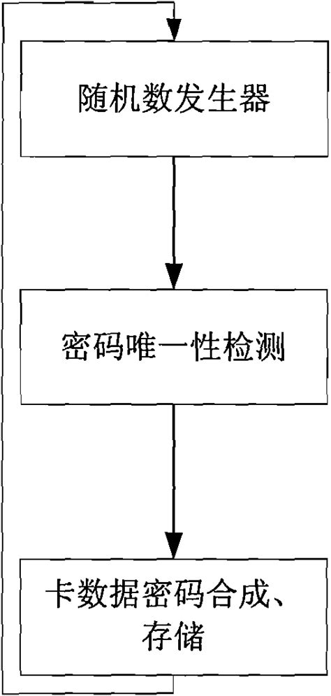 Method And System For Password Generation In Card Production Course Eureka Patsnap