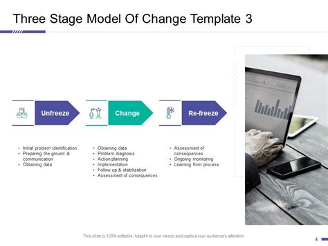 Three Stage Model Of Change Ppt PowerPoint Presentation Complete Deck With Slides