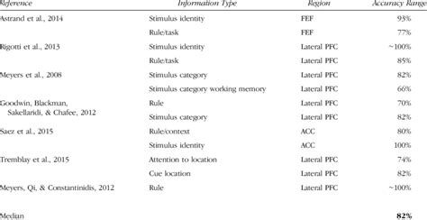Prefrontal Decoding Accuracies From Macaque Electrophysiology