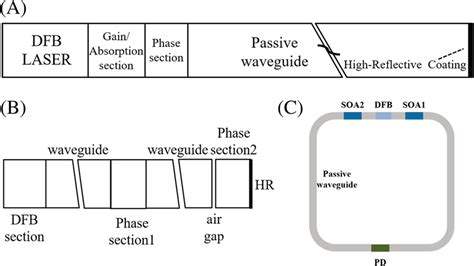 Photonic Integrated Chaotic Semiconductor Lasers With Optical Feedback Download Scientific