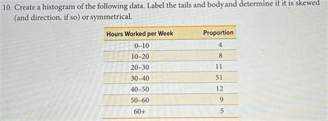 Create A Histogram Of The Following Data Label The Tails And Body And Determine If It Is