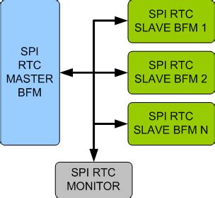 SPI RTC Verification IP
