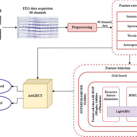 A Architecture Of The Proposed Attention Based Gru Transformer Network