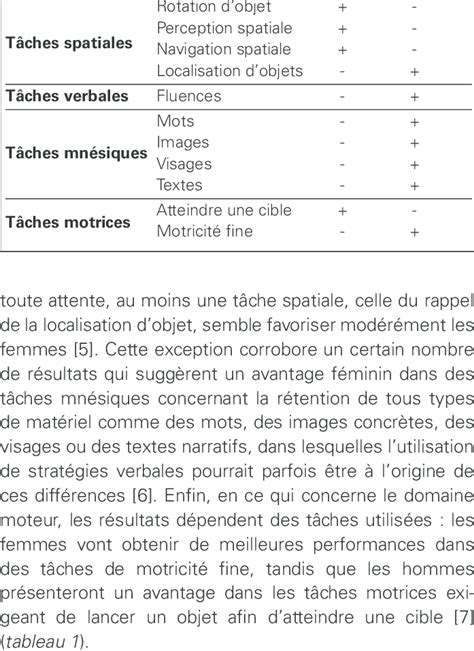 Summary Of Laboratory Tasks Which Performance Presents A Gender S Download Table