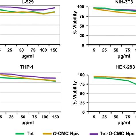 Hemocompatibility Assay Plot Showing Percentage Hemolysis Blood Sam