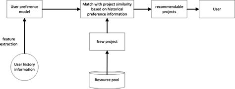A Knowledge Graph Algorithm Enabled Deep Recommendation System Pmc