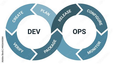 devops software development methodology detailed framework process