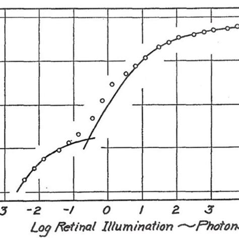 6 The Relationship Between Visual Performance As Log Visual Acuity Download Scientific