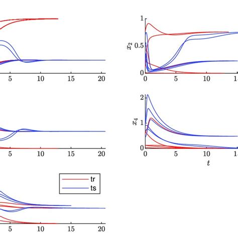 Training And Testing Trajectories Of The Biochemical Reaction System Download Scientific Diagram