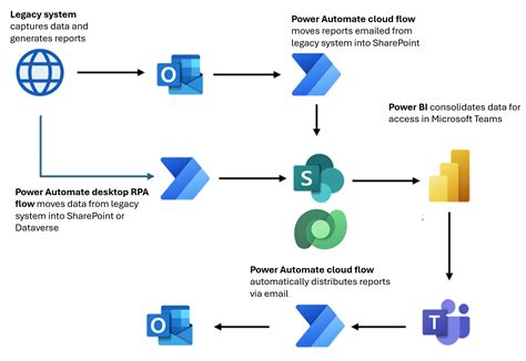 使用 Power Automate 和 Sharepoint 整合舊資料 Power Platform Microsoft Learn