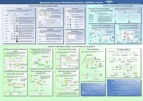 Bpmn Poster Pdf