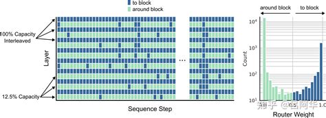 【llm前沿技术】《mixture Of Depths Dynamically Allocating Compute In