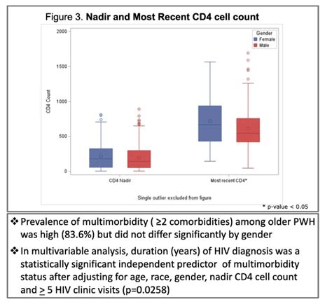 Multimorbidity By Sex At Birth Among Ageing 65 Years And Older