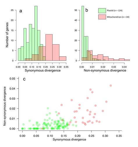 Variation In Sequence Divergence Across Organellar Protein Coding