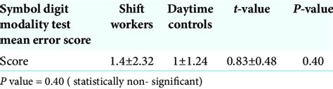 symbol digit modality test error scores download scientific diagram