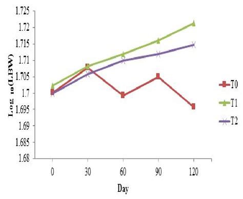 Monthly Variations In Mean Live Body Weight Of Beetal Bucks Sorted By Download Scientific