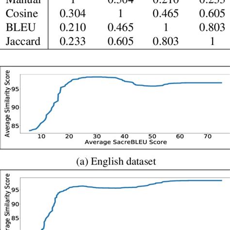 Spearman Correlation Between All Scores For All Models Indonesian