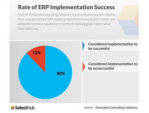 Erp Business Case Template Turkportal