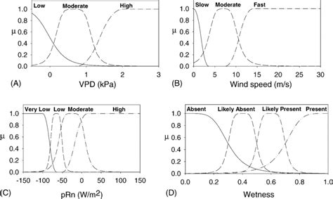 Membership Functions M Of Variables Included In A Fuzzy Logic System Download Scientific