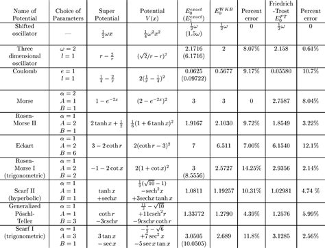 Table 2 From Accuracy Of Semiclassical Methods For Shape Invariant