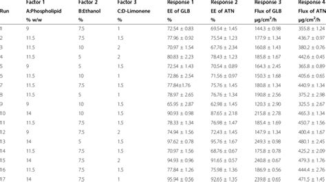 Observed Responses In Box Behnken Design For Development And Download Scientific Diagram