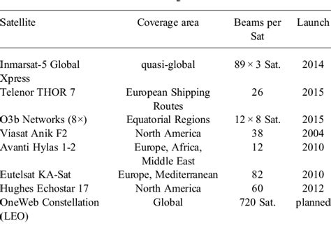Table 1 From Digital Beamforming Antenna Array With Polarisation