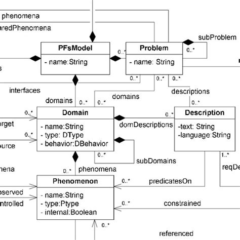 The Uml Class Diagram Defining The Meta Model Download Scientific Diagram