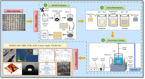 Schematic Representation Of Methodology Download Scientific Diagram