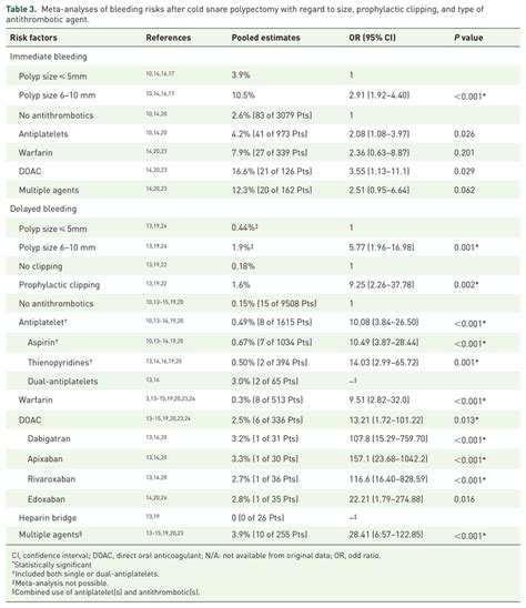 Meta Analyses Of Bleeding Risks After Cold Snare Polypectomy With Meta Analyses Of Bleeding Risks After Cold Snare Polypectomy With