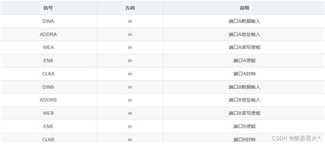 真双端口ram相关知识点disable Collision Warnings Csdn博客