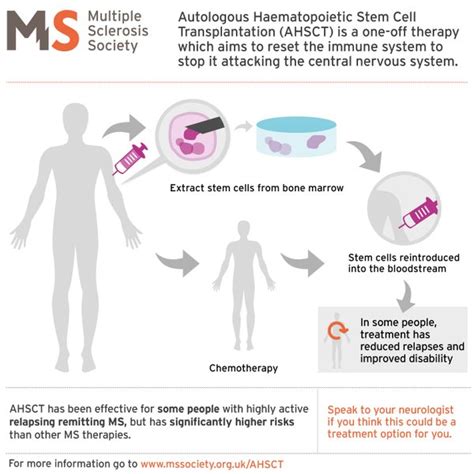 Stem Cell Therapies For Autoimmune Diseases Such As Multiple Sclerosis