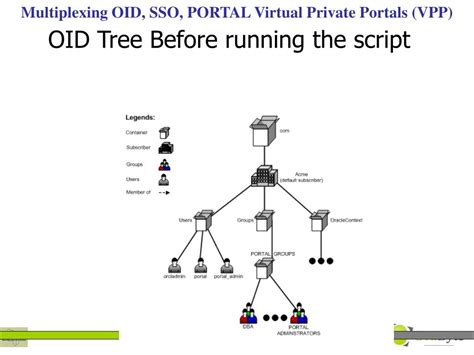 PPT Multiplexing OID SSO PORTAL Virtual Private Portals VPP PowerPoint Presentation ID