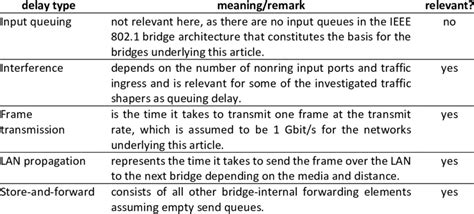 Bridge To Bridge Delay Components Download Scientific Diagram