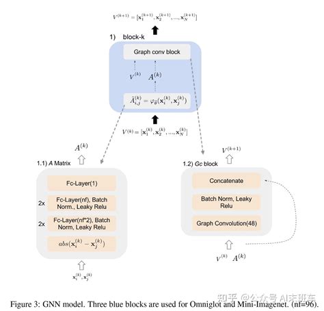 《few Shot Learning With Graph Neural Networks》论文阅读笔记 知乎