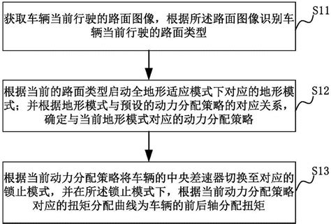 method device and system for power distribution control of vehicle