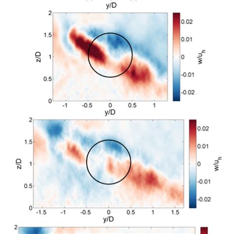 Cross Stream Slices Of Cross Stream Velocity Normalized By Upwind